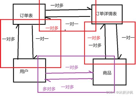 第二十六课 数据课多表联查 Csdn博客