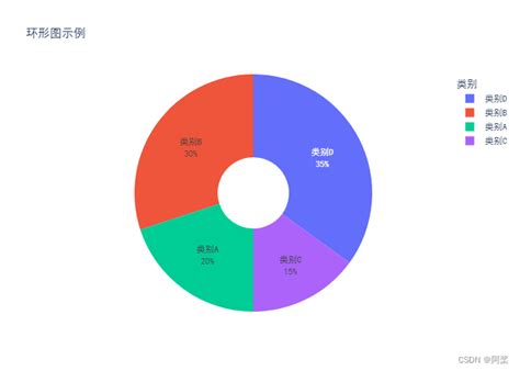 【四 (4)数据可视化之 Ploty Express常用图表及代码实现 】plotly Express Csdn博客 【四 (4)数据可视化之 Ploty Express常用图表及代码实现 】plotly Express Csdn博客
