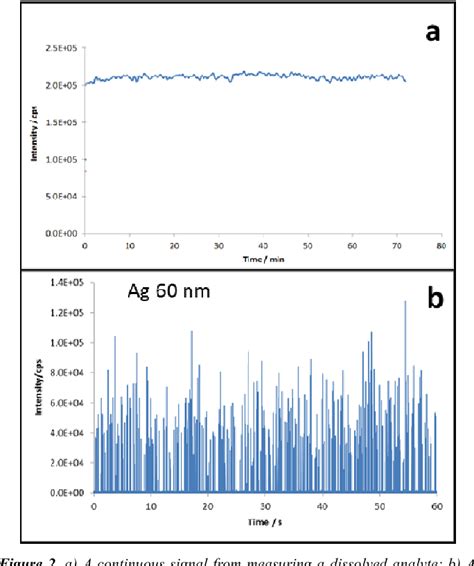 Figure 1 From Single Particle Icp Ms Sp Icp Ms For The Detection Of