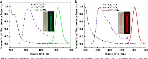 figure 1 from a cross reactive sensor array for the fluorescence