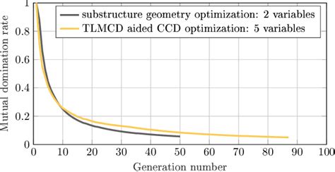 Figure 1 From Control Co Design Optimization Of Floating Offshore Wind Turbines With Tuned