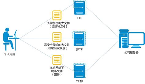 深入解析linux系统中的ftp文件传输协议：工作机制、搭建方法与安全考虑 linux命令大全 手册