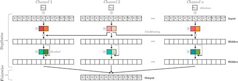Figure 1 From Temporal Causal Discovery And Structure Learning With Attention Based