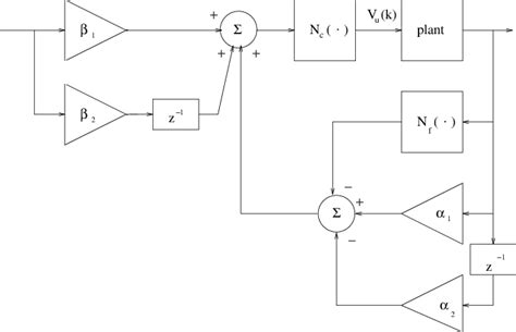 Block Diagram Of The Model Reference Control System Download Scientific Diagram