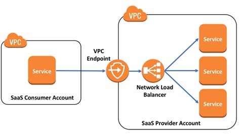Enabling New Saas Strategies With Aws Privatelink Aws Partner Network Apn Blog