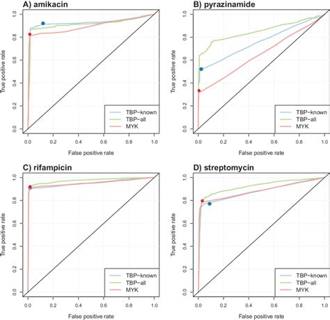 Illustration Of Roc Curves Obtained By L1 Penalized Logistic Regression Download Scientific