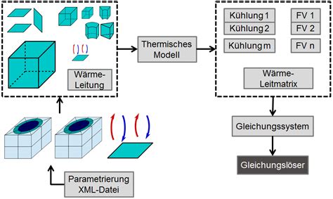 iseaframe parsing of the thermal model