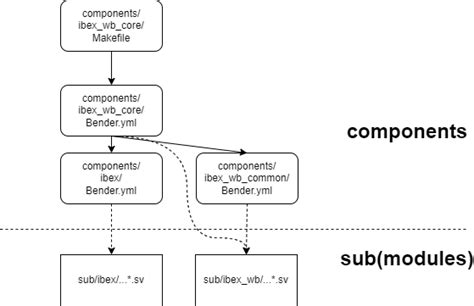 boxlambda make tcl and bender build system details