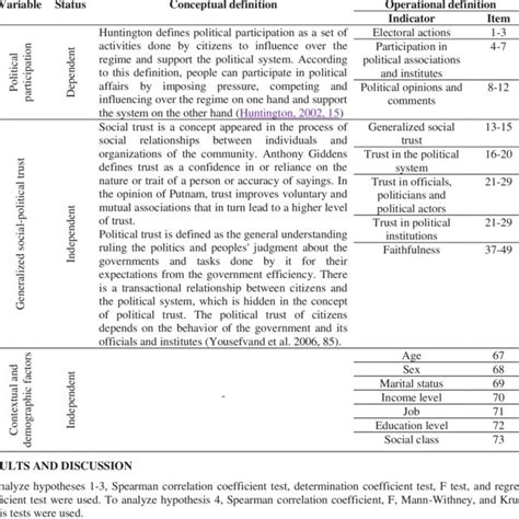 Conceptual And Operational Definitions Of Variables Download Scientific Diagram