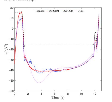 control inputs yielded by different controllers download scientific