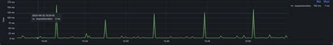 C Net 7 Slow Response Times From HTTPClient Request Every 6 Minutes