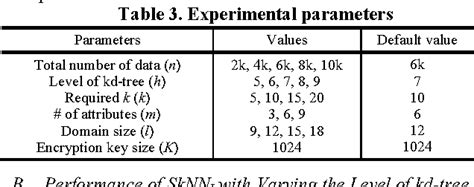 Table 3 From A Knn Query Processing Algorithm Using A Tree Index