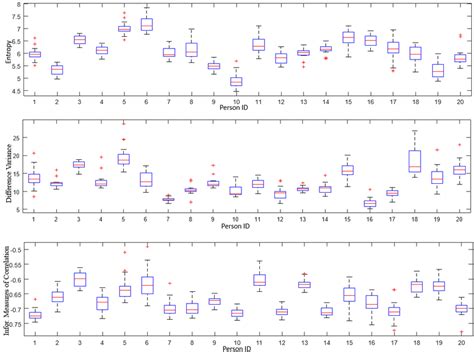 Boxplot Plots Of The Best Three Features Effective In Classification Download Scientific Diagram