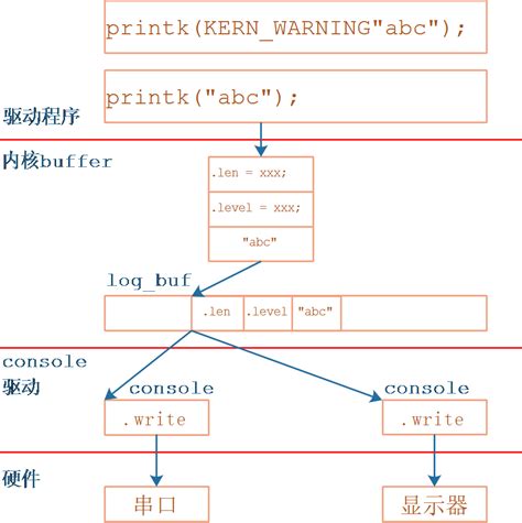 Printk执行过程 — Linux 设备驱动 Documentation