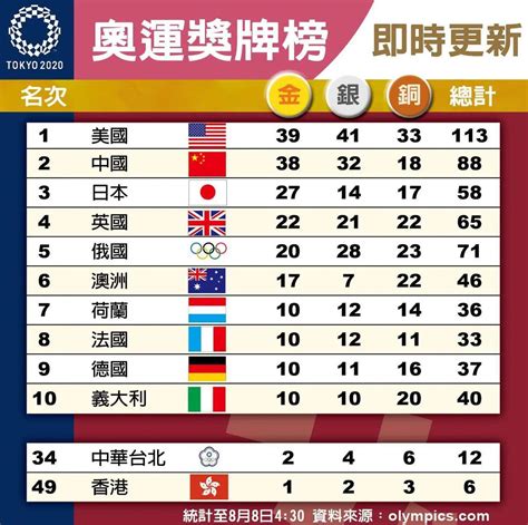 東奧閉幕／運動強權美國金牌榜第1 這些選手功不可沒 ＊ 阿波羅新聞網