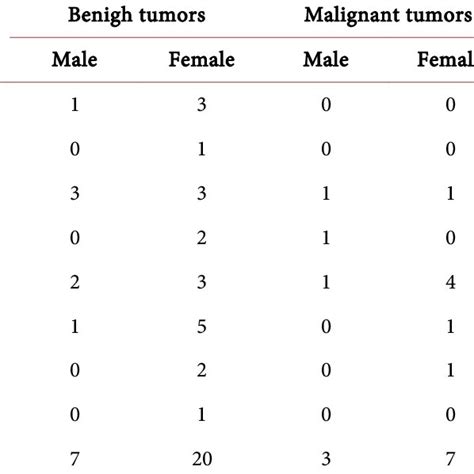Age And Sex Distribution Of Minor Salivary Gland Tumors Download