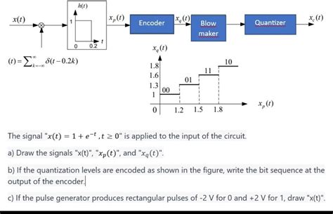 The Signal X T Et T Is Applied To The Input Chegg Com