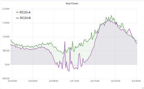Synchrophasor Monitoring Applications In Distribution Networks Noja Power Especialistas Na