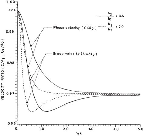 Variation Of Phase And Group Velocities With Wave Number αh 1 02