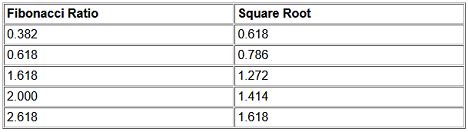Using Fibonacci To Improve Your Trading
