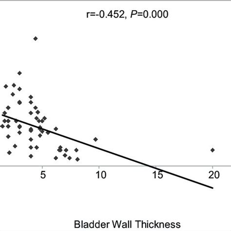 Linear Regression Curve Between Anterior Bladder Wall Thickness And