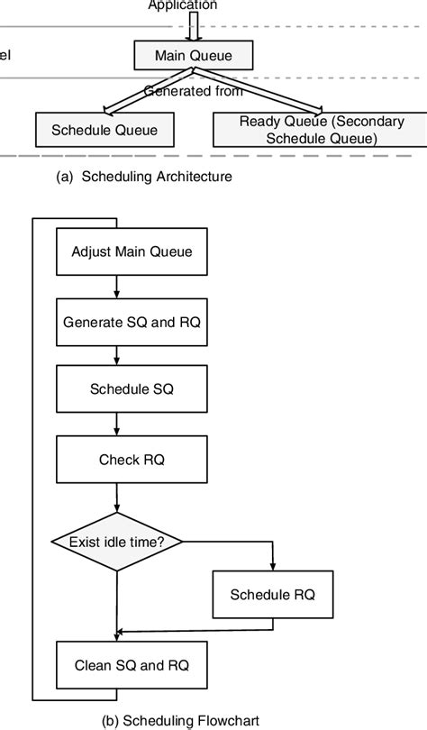 Figure 1 From The Dynamic Priority Based Scheduling Algorithm For Hard