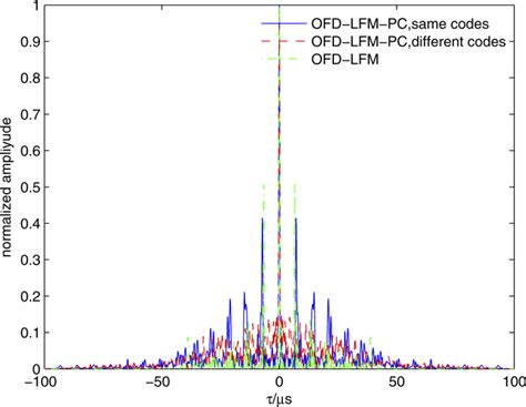 Autocorrelation Function With Chaotic Sequences Download Scientific Diagram