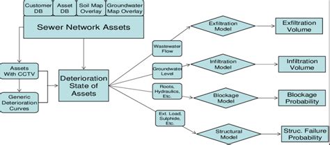 Diagrammatic Representation Of Sewer Deterioration Modelling Download Scientific Diagram