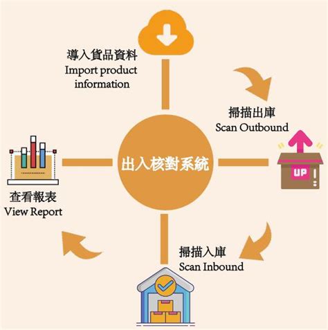 Rfid Inventory Control System Rfid掃描出入貨物系統 出入庫管理 Auto Id