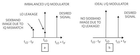 Direct RF DACs For High Speed Communications EDN