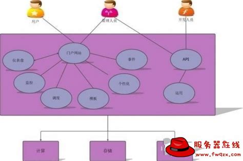 Cloudstack云计算平台介绍服务器在线专注于服务器技术