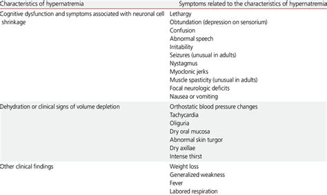 Signs And Symptoms Of Hypernatremia Download Scientific Diagram