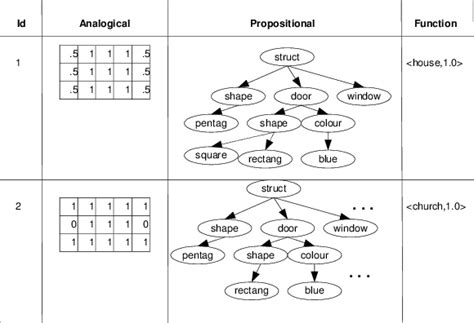 Example Of The Semantic Memory Of Entities Download Scientific Diagram