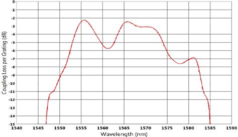 Experimentally Measured Spectrum Of Single Mode Fiber Coupling