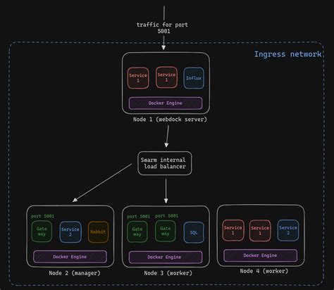 Swarm Load Balance Og Ingress Network Olav Lind Dam