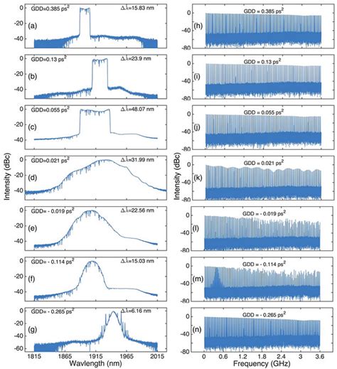 evolution of the output pulse spectrum and h n wideband rf spectrum