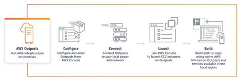 AWS Re Invent AWS Outposts Managed And Configurable Compute And