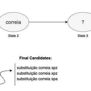 Illustration Of The Algorithm For Predicting The Next Word Download Scientific Diagram