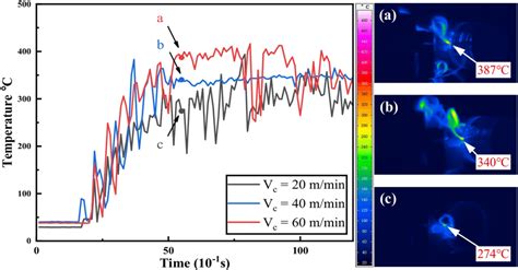 Temperature Variation At Different Cutting Speeds A 60 Mmin B 40