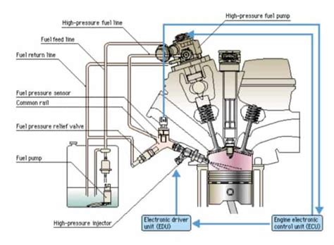 Port Vs Direct Vs Dual Injection A Detailed Comparison 50 Off