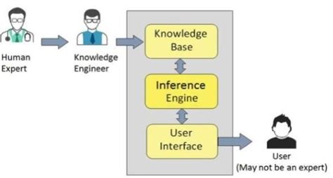 Expert System And User Interface [8] Download Scientific Diagram