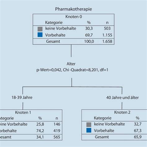 Ergebnisse Der Chaid Analyse „chi Square Automatic Interaction Download Scientific Diagram
