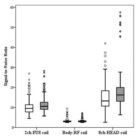 Plot Box Illustrates The Distribution Of Signal To Noise Ratio In The Download Scientific