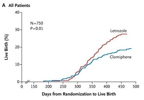 The Death Of Clomid Brown Fertility