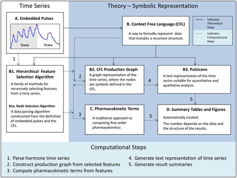 Hierarchically AdaPtive HAP Analysis Schematic The Figure Is Divided Download Scientific