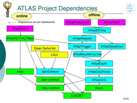 Ppt Software Validation Infrastructure For The Atlas Trigger Powerpoint Presentation Id4613775