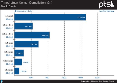 Amazon Ec2 Benchmarks With Ubuntu 1204 Lts Phoronix