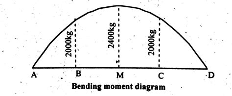 How To Draw Shear Force And Bending Moment Diagram Simply Supported Beam Examples
