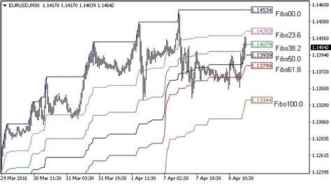 What Are Fibonacci Levels What Are Fibonacci Levels