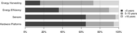 Figure 1 From Research Challenges For Cooperating Objects Semantic